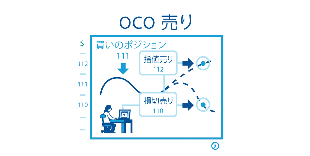 OCO FX注文の使い方と重要性 - Turn Trading